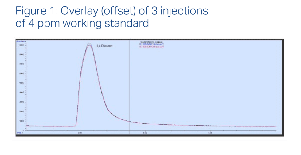 1,4-dioxane Analysis | Laboratory Test Method Explained