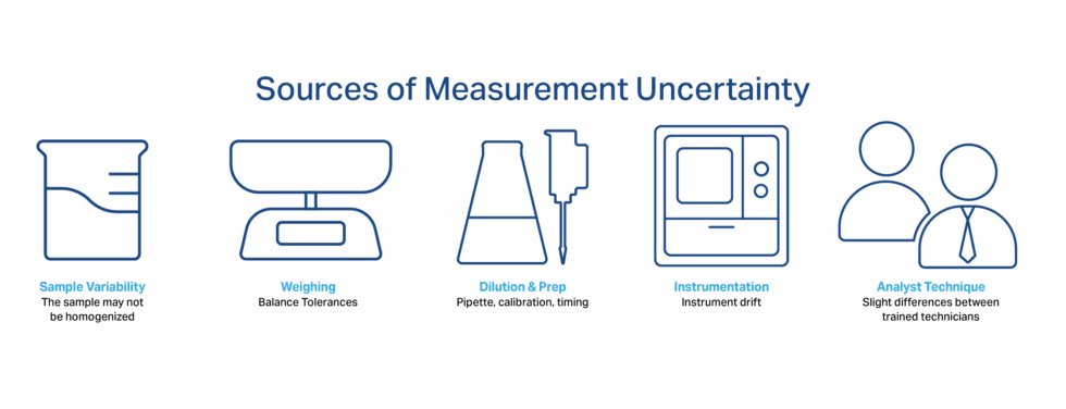 Measurement Uncertainty (MoU) – Why the ± Matters in Analytical ...